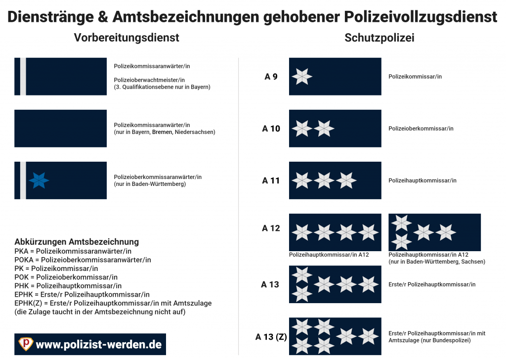 Übersicht aller Polizei Dienstgrade & Amtsbezeichnungen 2025