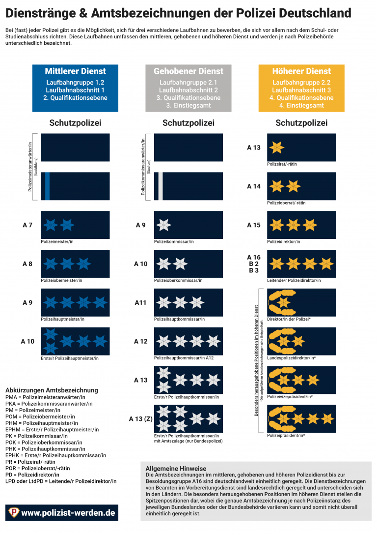 Vergleich Dienstgrade Polizei England Deutschland